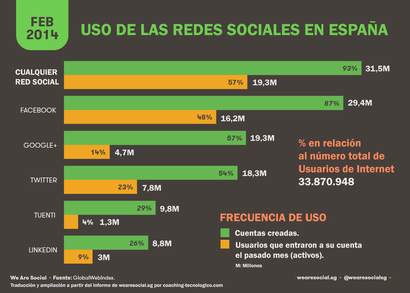 Ús de les Xarxes Socials a Espanya al febrer del 2014 #socialmedia ...